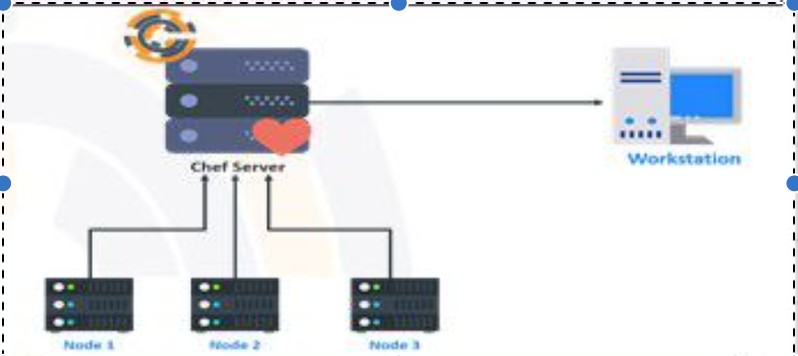 GitHub - AnurajVijayanK/Chef: Chef Fundamentals: A Recipe for ...