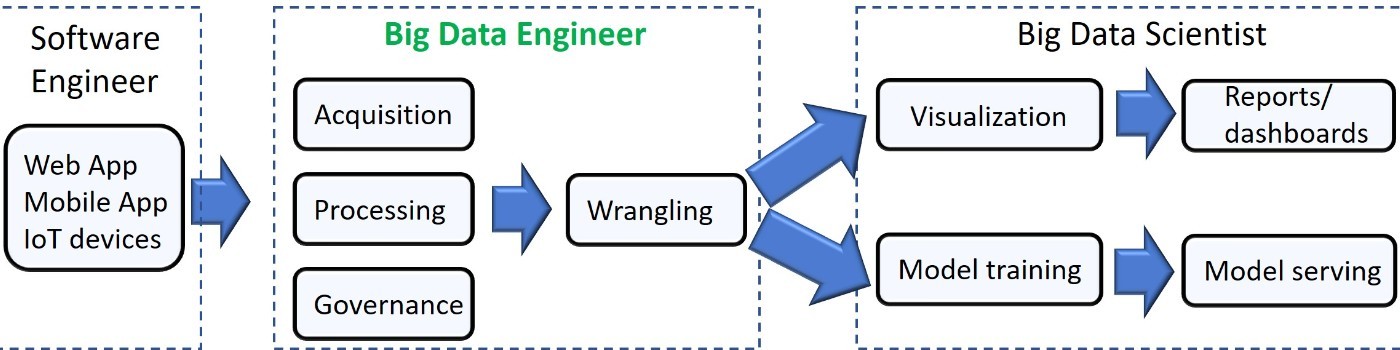 GitHub - davoudianali/Big-Data-Engineering