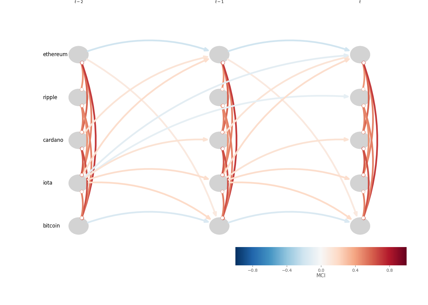 microactors-causality/Tigramite_Example.ipynb at main · microprediction/microactors-causality ...