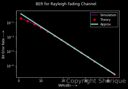 GitHub - shariquetelco/BER-RAYLEIGH-FADING-CHANNEL: Python Code BER-RAYLEIGH FADING CHANNEL