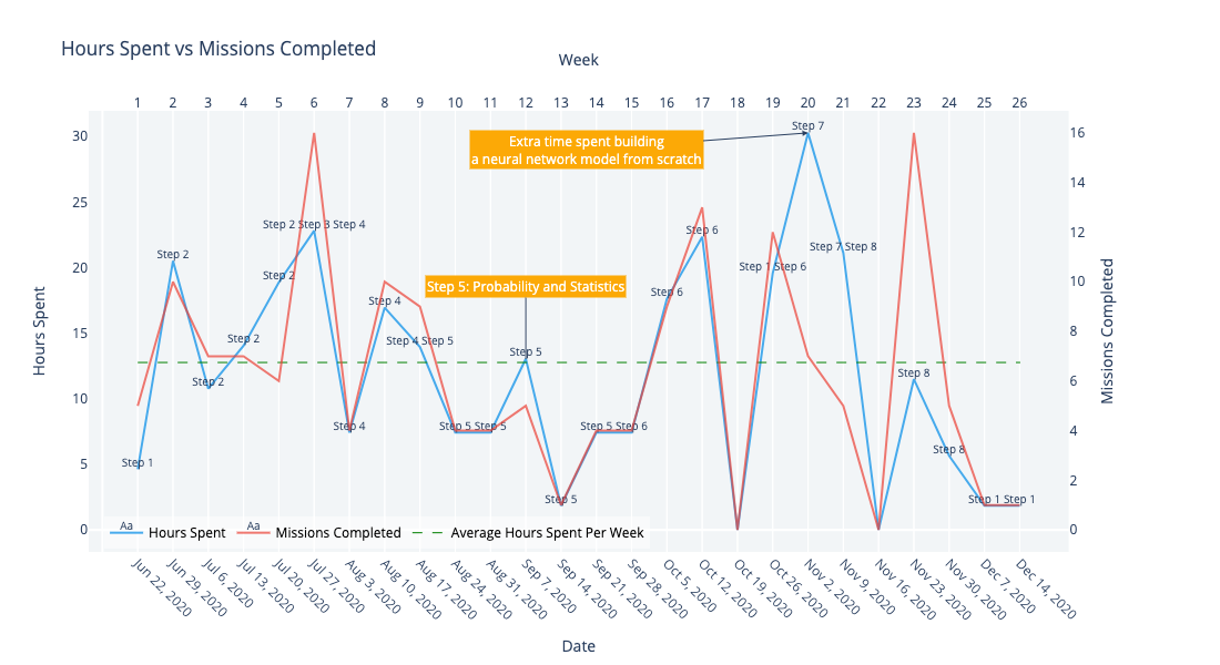 GitHub - VeeTsien/MyDataQuestLearningCurve: This is a project to ...