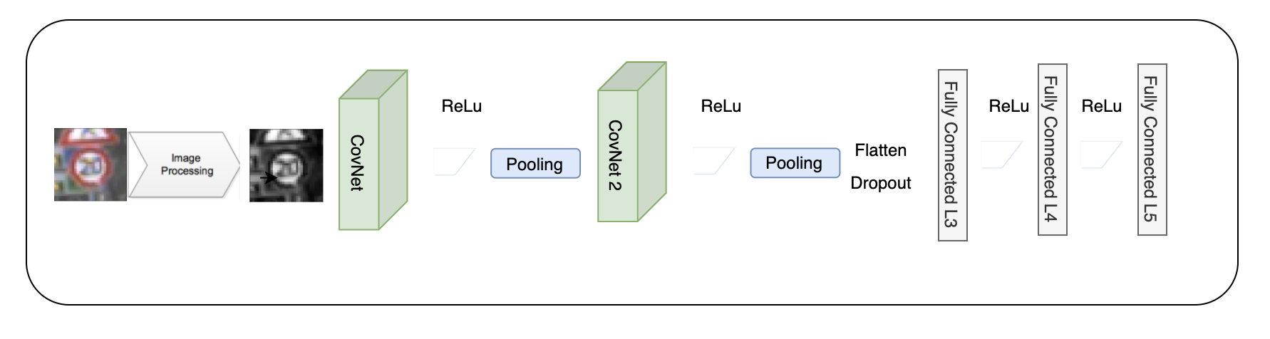 GitHub - rafaca5tro/P3-CarND-Sign-Classifier-Project