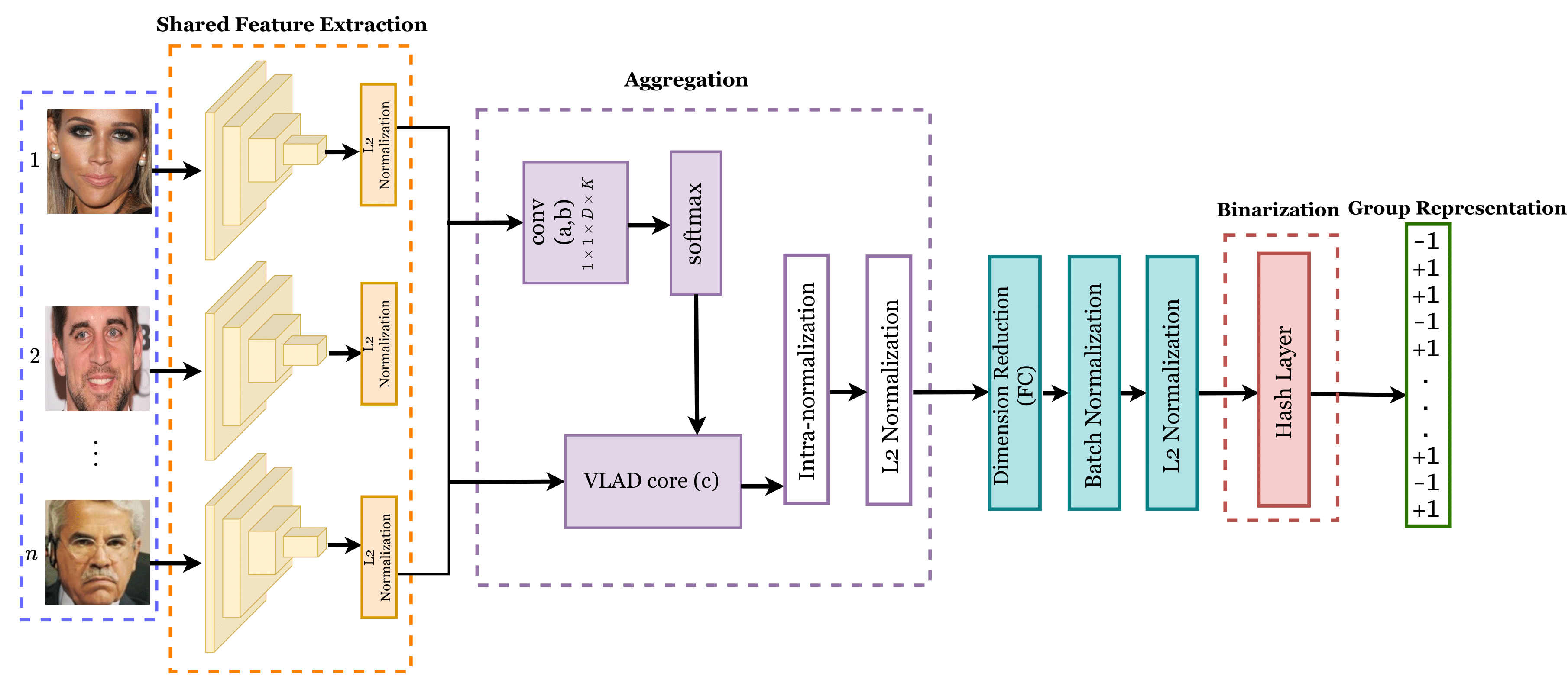 GitHub - mgheisar/AggNet: A framework to Aggregate Multiple Face ...