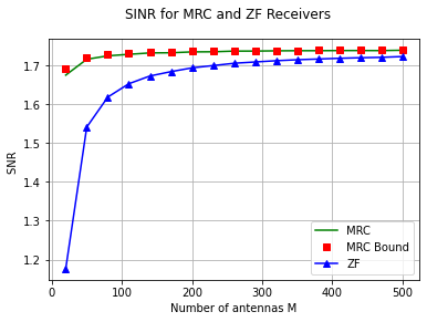 GitHub - shariquetelco/MASSIVE-MIMO-MRC-vs-ZF-receiver: Massive Mimo ...