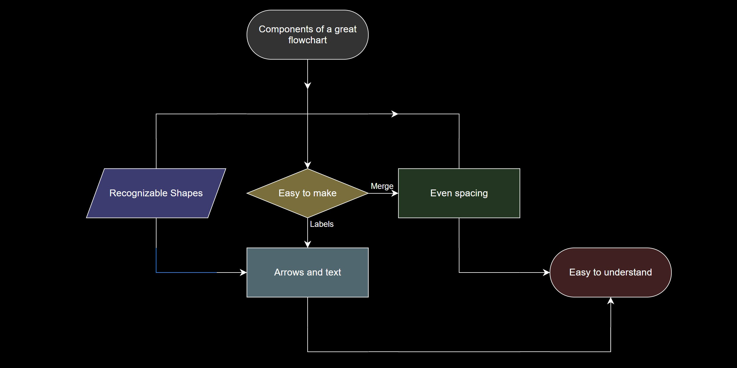 GitHub - jpiland16/flochartmaker: HTML5 rapid flowchart development tool