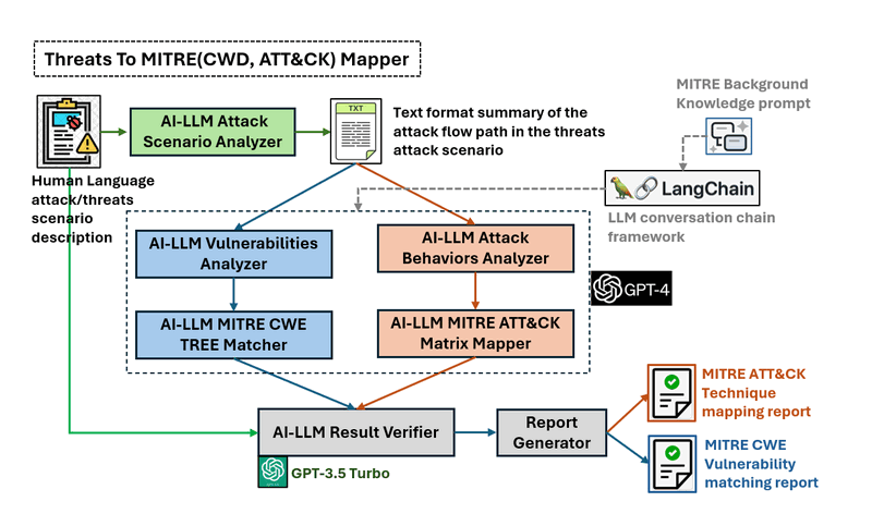 GitHub - LiuYuancheng/Threats_2_MITRE_AI_Mapper: The objective of this program is to leverage AI ...