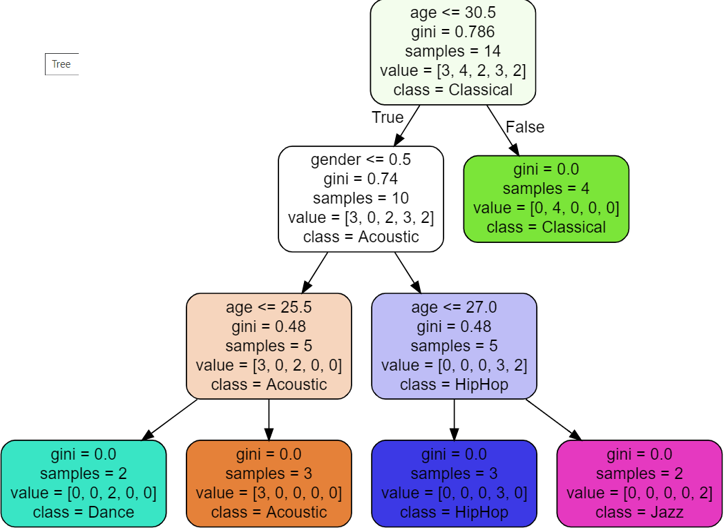 GitHub - tisha-prog/CancerLevelPrediction
