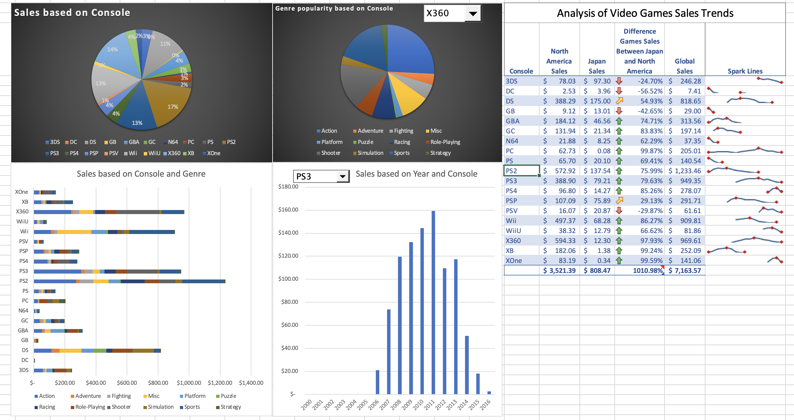 GitHub - vikivayner/GamesAnalysis: Dashboard of Video Game Data