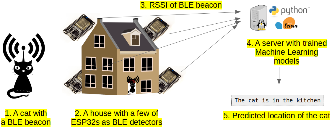 GitHub - filipsPL/cat-localizer: Localize your cat at home with BLE ...