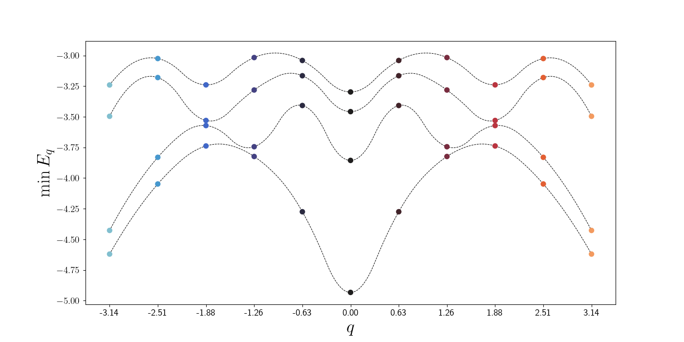 GitHub - alessandro-santini/ed-Hubbard-Model: Exact Diagonalization of the Hubbard Model