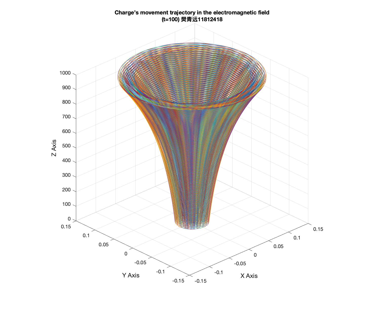 SUSTech_EE208_Engineering_Electromagnetics_Lab/lab3/report3.pdf at main · sparkcyf/SUSTech_EE208 ...