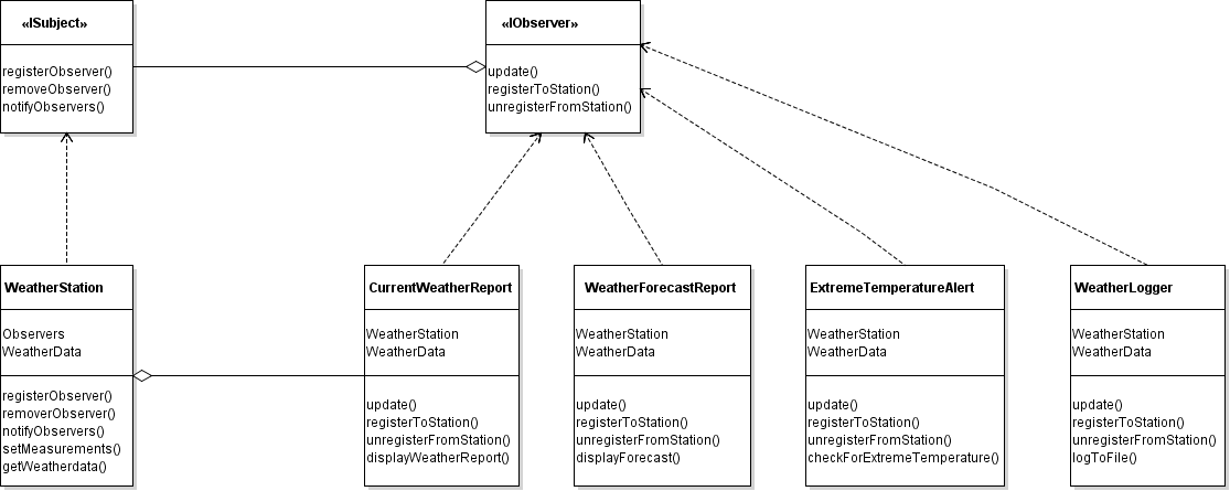 Github Stgakiobserver Design Pattern Cpp A C Example For The Observer Design Pattern