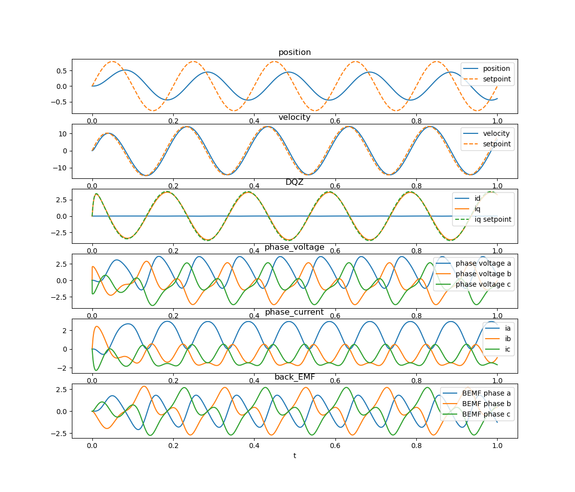 Github Jwkim04pybldc A Simple Bldc Simulator Written In Python