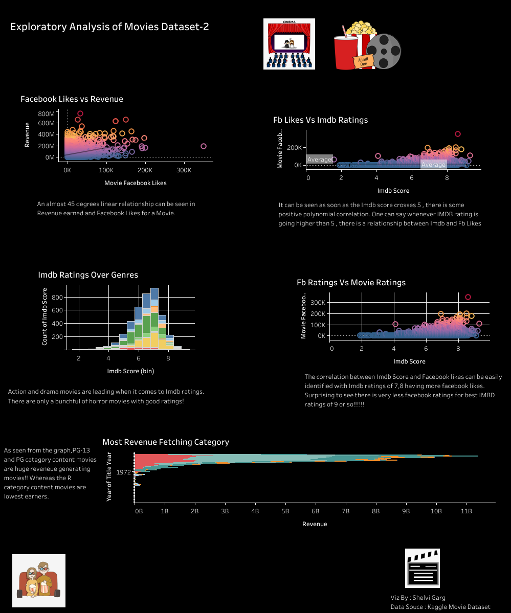 GitHub - shelvi31/Exploratory-Data-Analysis-of-Movies: Tableau ...