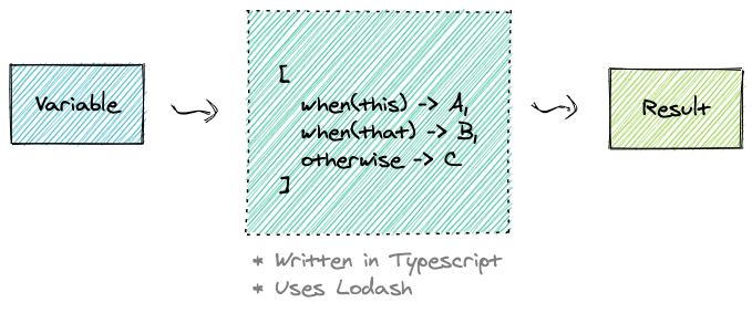 GitHub - patrixr/lodash-patterns: Small pattern matching tool using lodash