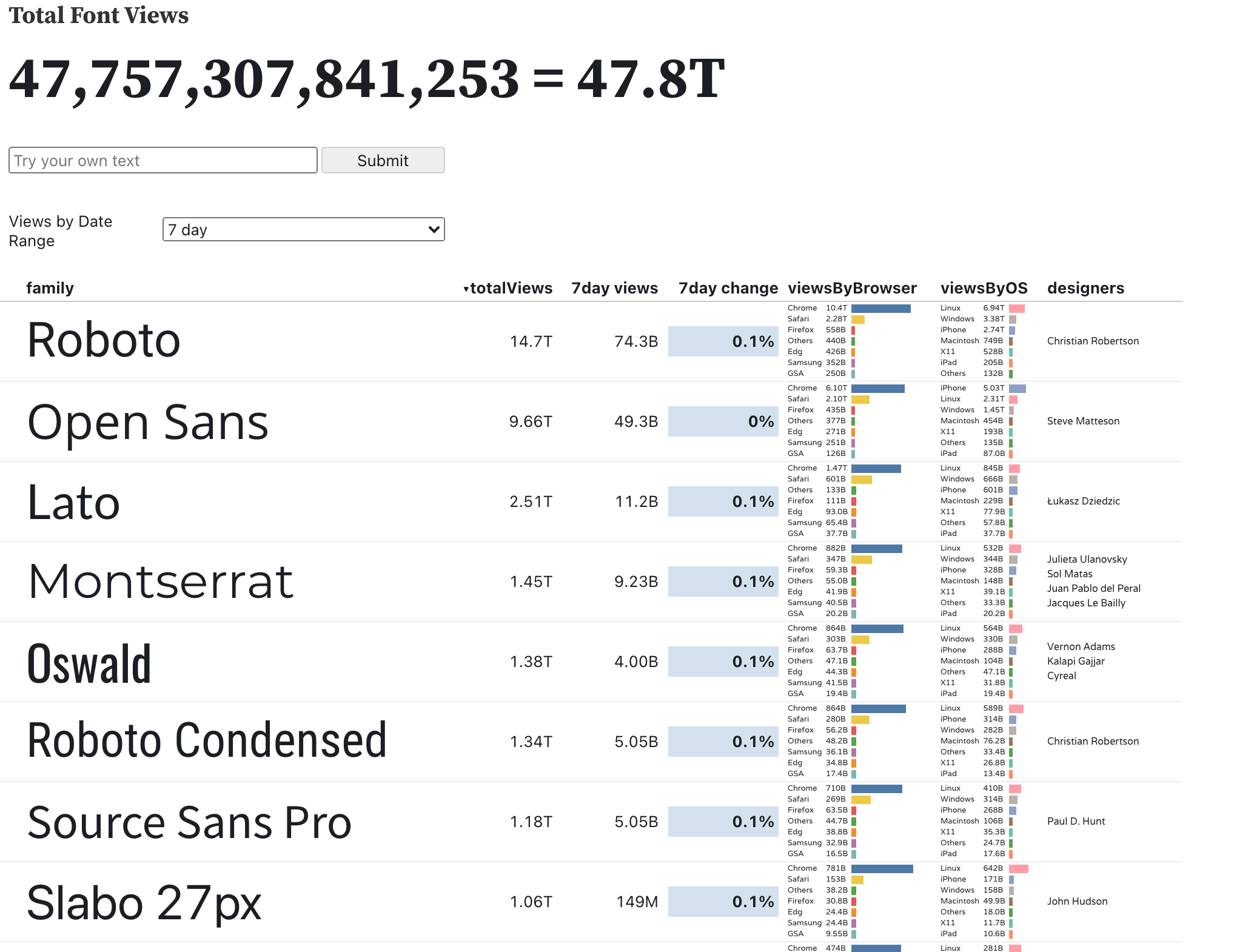 GitHub - radames/google-fonts-analytics-archive: Archiving Google Fonts ...