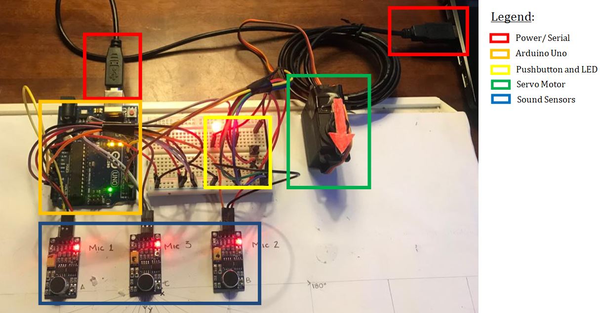 GitHub - MJ-PI/Sound-Localistaion-: Canine noise pollution is a problem faced globally ...