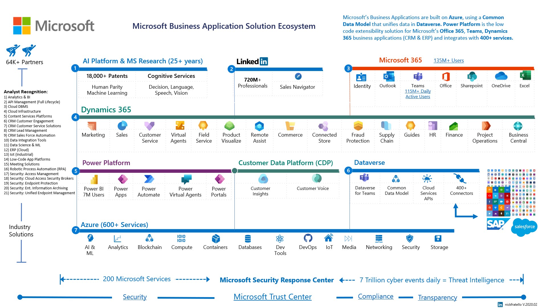 GitHub - nfratello/MSBASE: Microsoft Business Application Solution ...