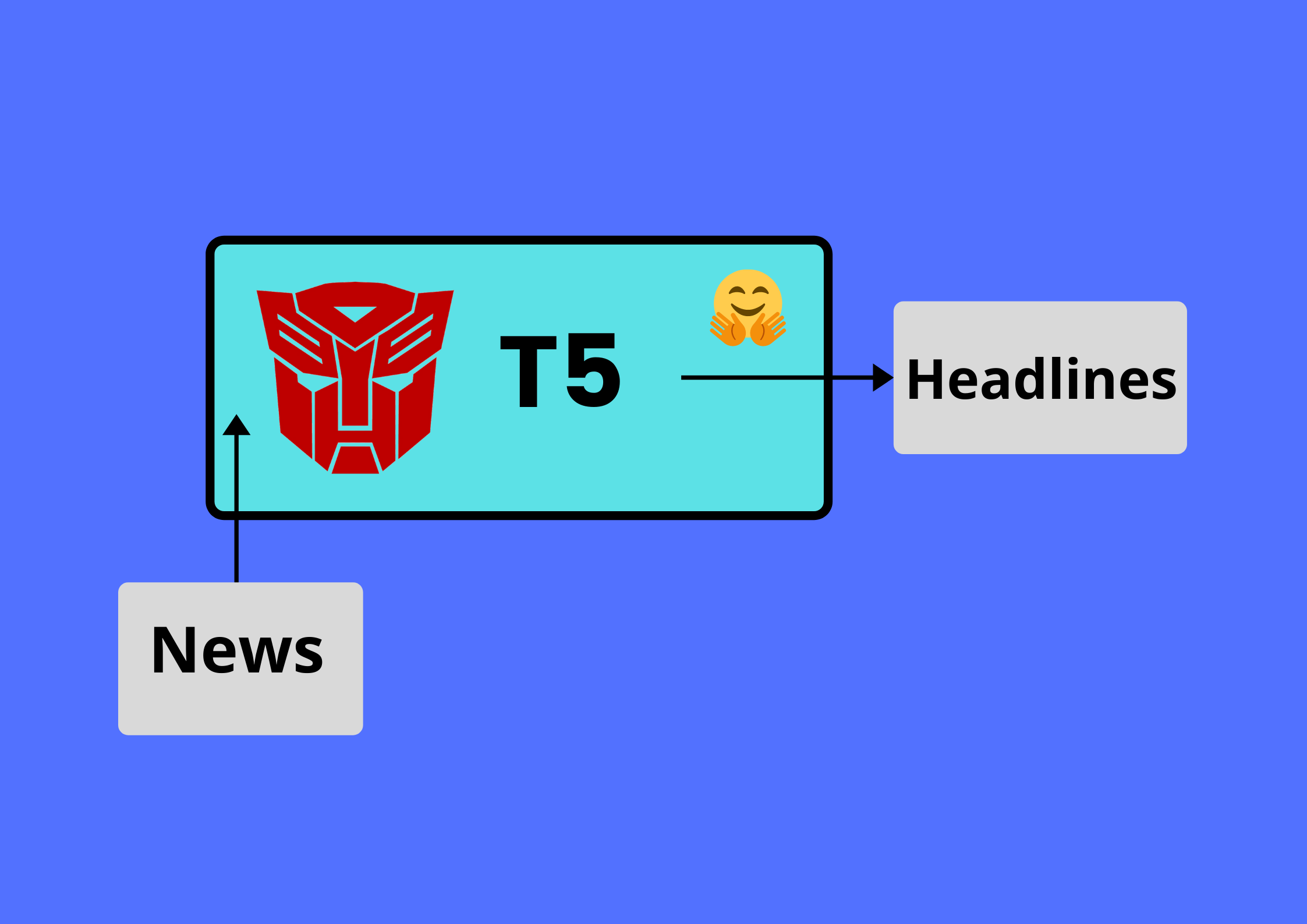 Github Dark Art108 Generate News Headline From News Article Using T5 Transformer And Pytorch