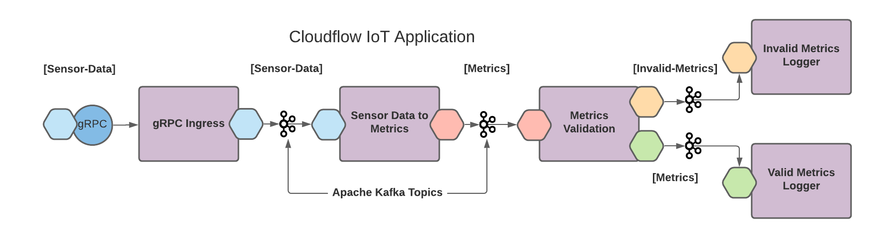 GitHub - michael-read/sensor-data-scala-proto-grpc: Cloudflow - Sensor ...