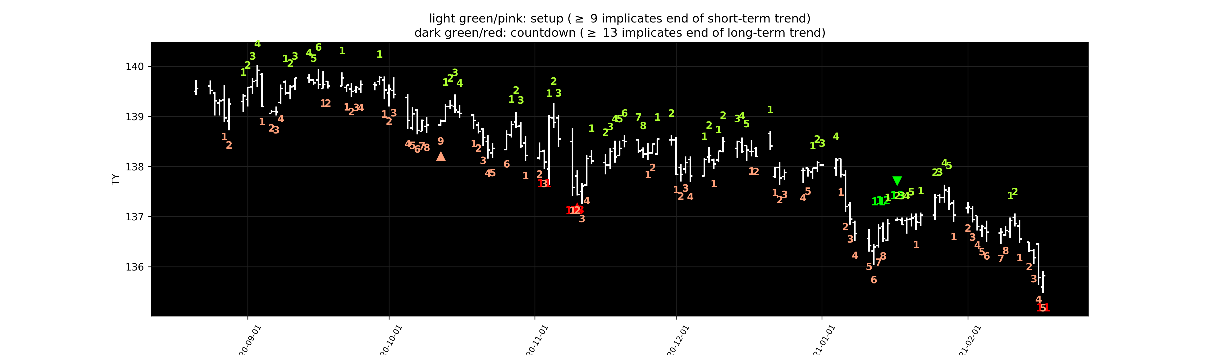 GitHub - showkami/tomdemark: Financial charting with Tom DeMark ...
