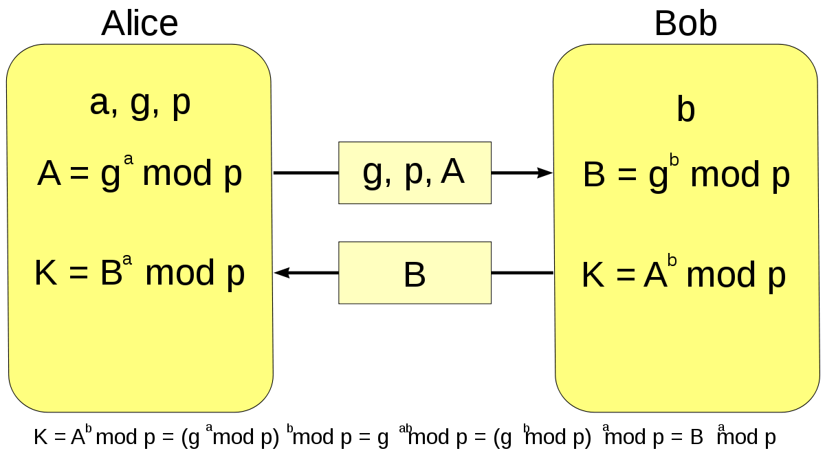 GitHub - jc4st3lls/DH: Diffie-Hellman Sample