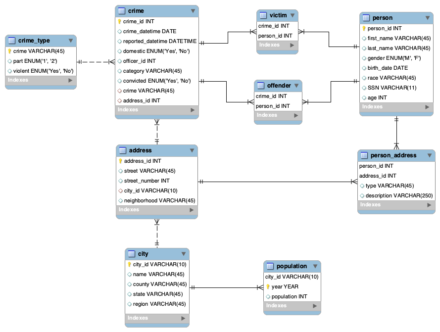 GitHub - Nicola-Bini/Crime_db: Crime database with queries and ...