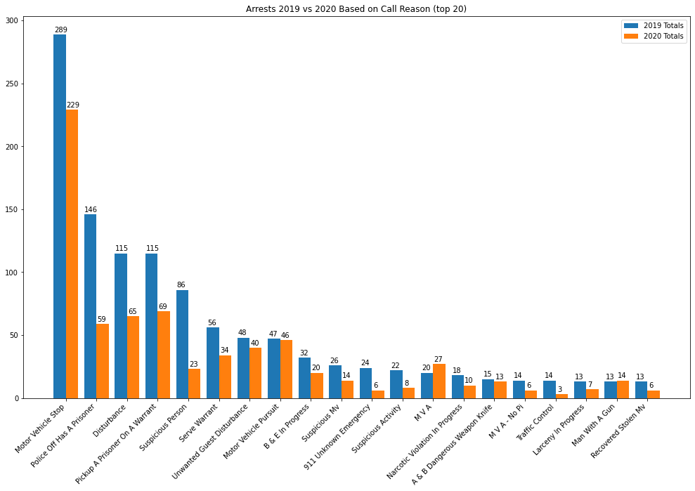GitHub - Vinnie-Singleton/Brockton-911-Data-Analysis: An analysis of ...