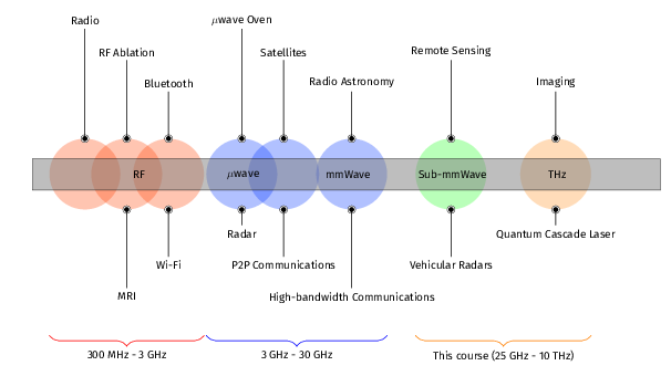 GitHub - High-Frequency-Communication-Systems/HFCS-Lectures: High ...
