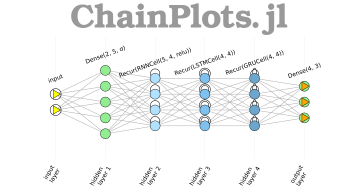 GitHub - rmsrosa/ChainPlots.jl: Visualization for Flux.Chain neural ...