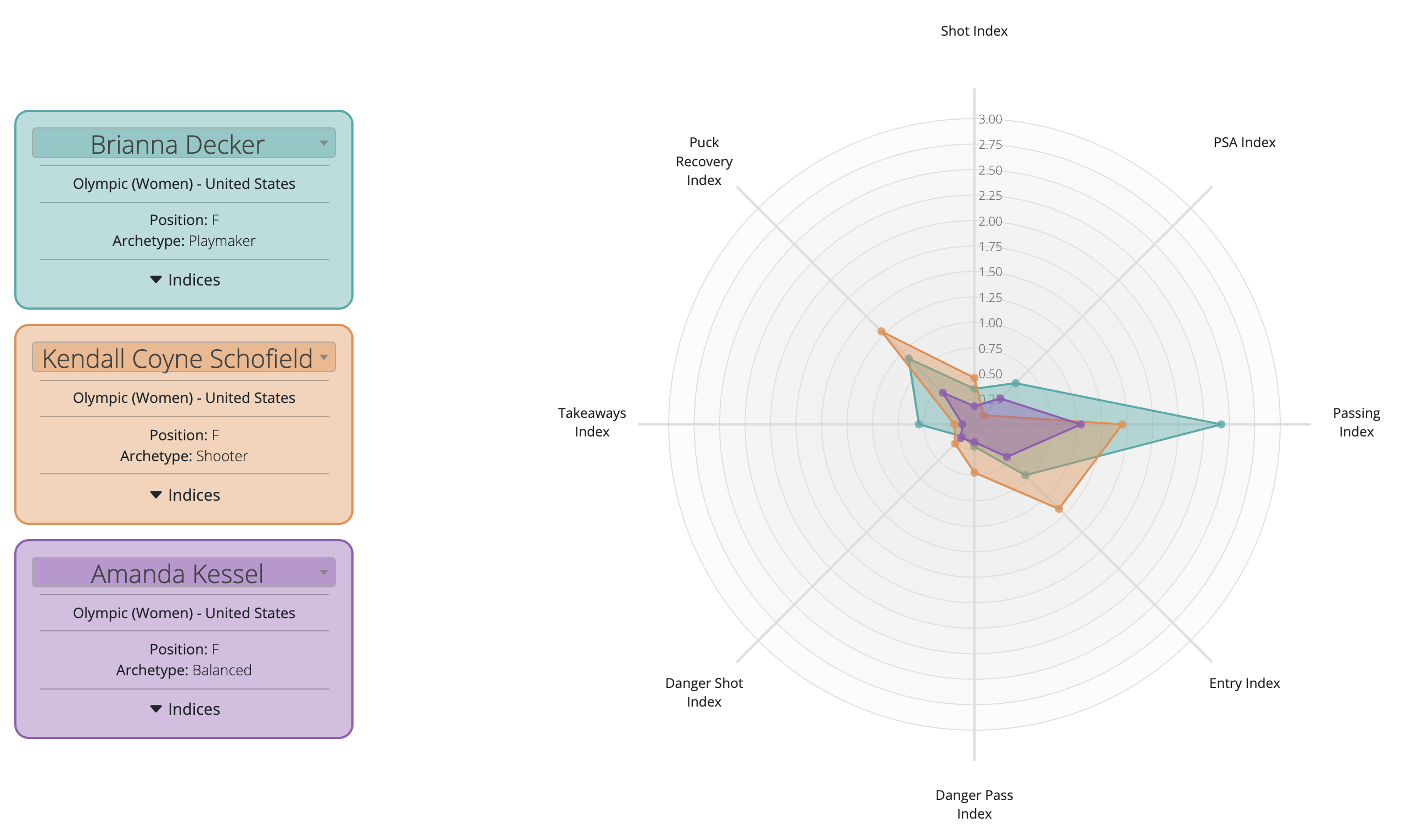 GitHub - nguyenank/player-archetypes: Web application of women's hockey ...