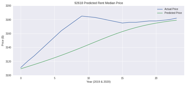 GitHub - dcnarch/RentPricePredict: Machine Learning model for ...