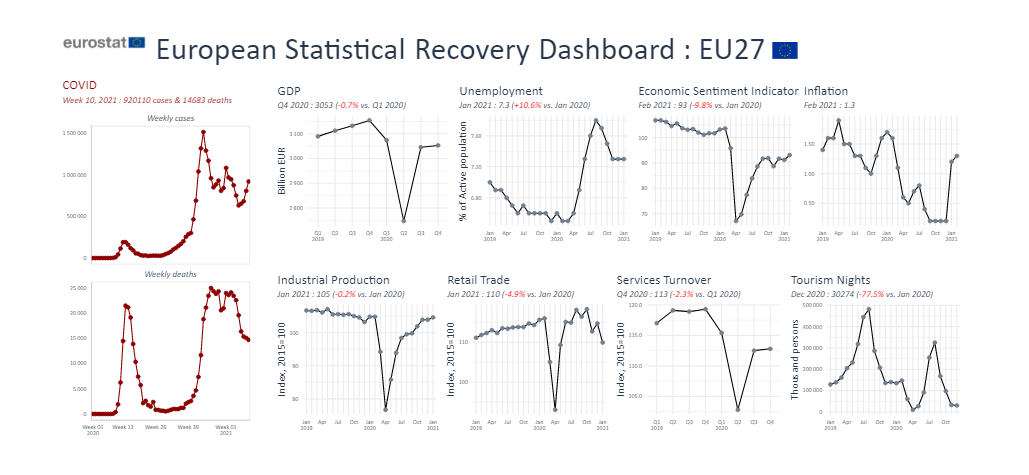 GitHub - trizniak/COVID-Recovery-Dashboard: Makeover of Eurostat's ...
