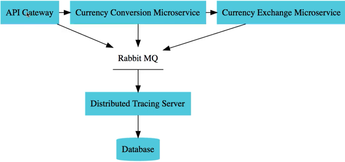 GitHub - khabib97/spring-cloud-microservice-interaction: This repo ...