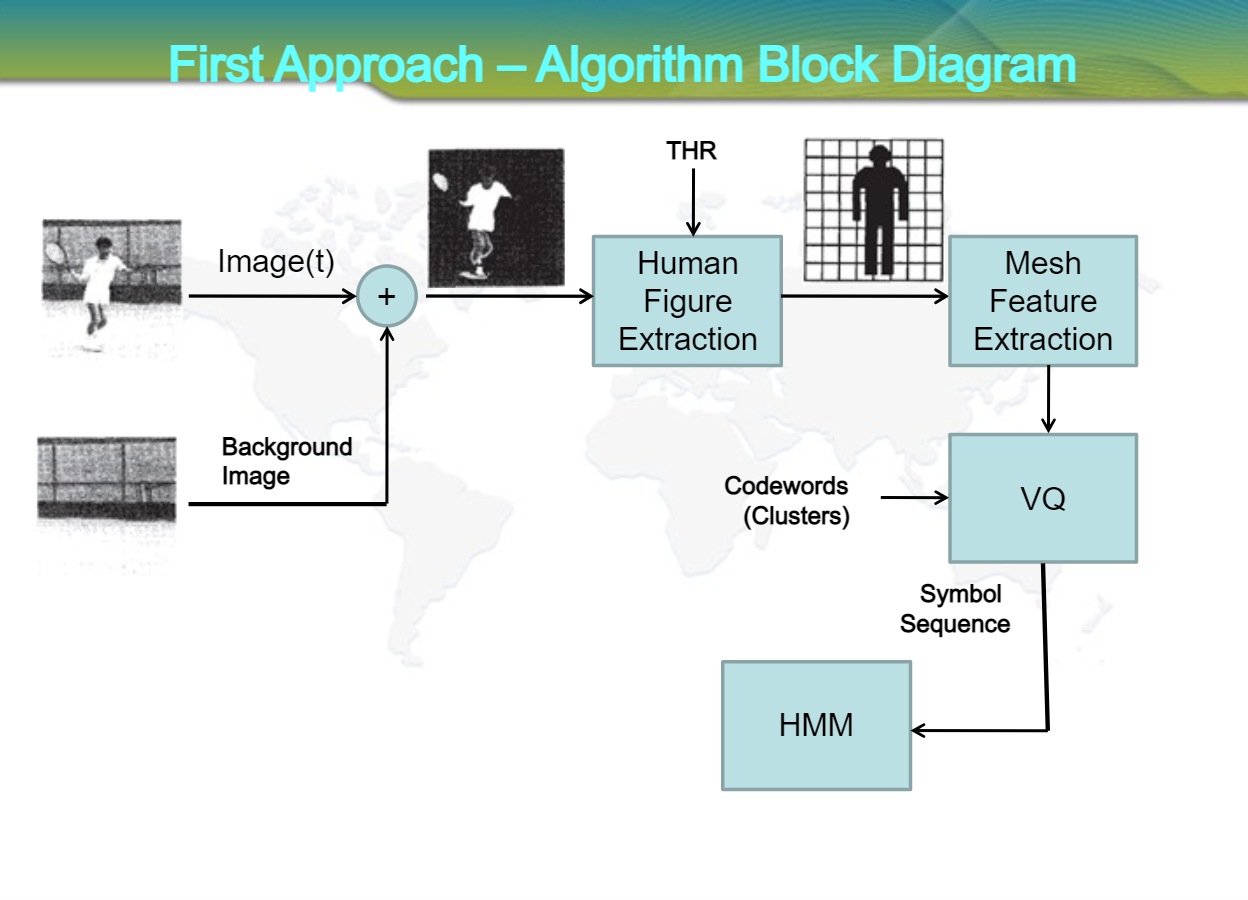 GitHub - DHI1RAJ/Human-Activity-Sensor-Using-Smart-Phone-Data: Human ...