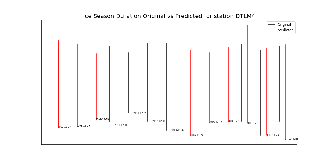 GitHub - SanthiDavedu/Ice-Cover-Forecast-using-ML-models: Forecasting ...