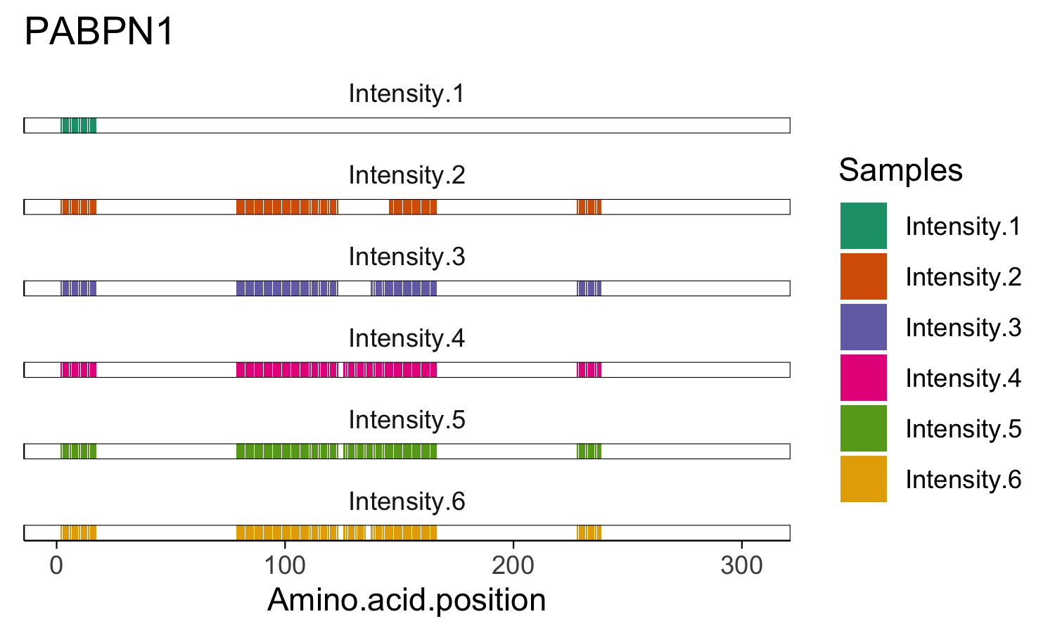 GitHub - WaelSKamel/Proteomics_Customized-Tool-to-visualize-protein-coverage-after-Maxquant ...