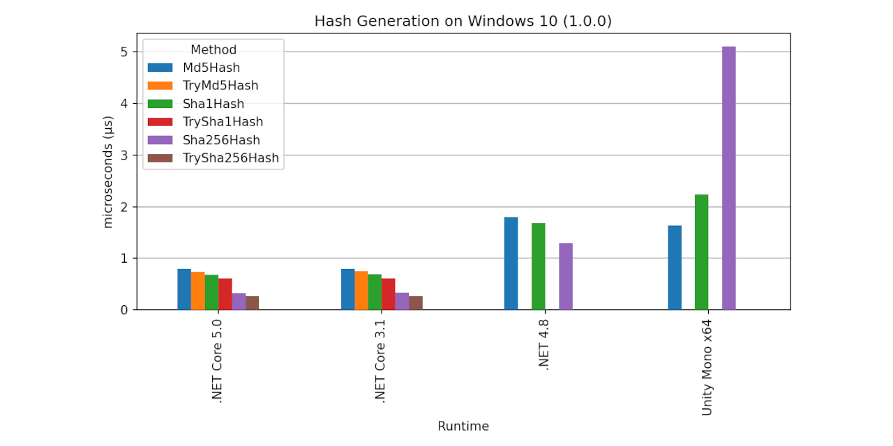 Github Johannesdemlmicrobenchmarksdotnet C Benchmarks For A Better Understanding Of