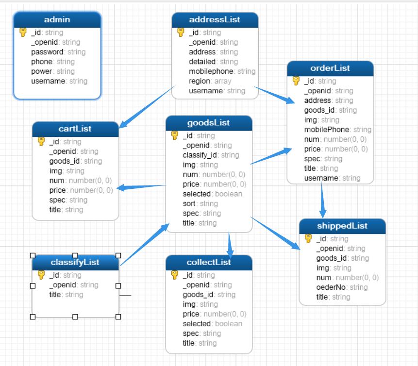 GitHub - AzureBubble/wx_store: 自主使用微信小程序实现的网上商城案例（包括前端和后台），利用了微信小程序的云数据库