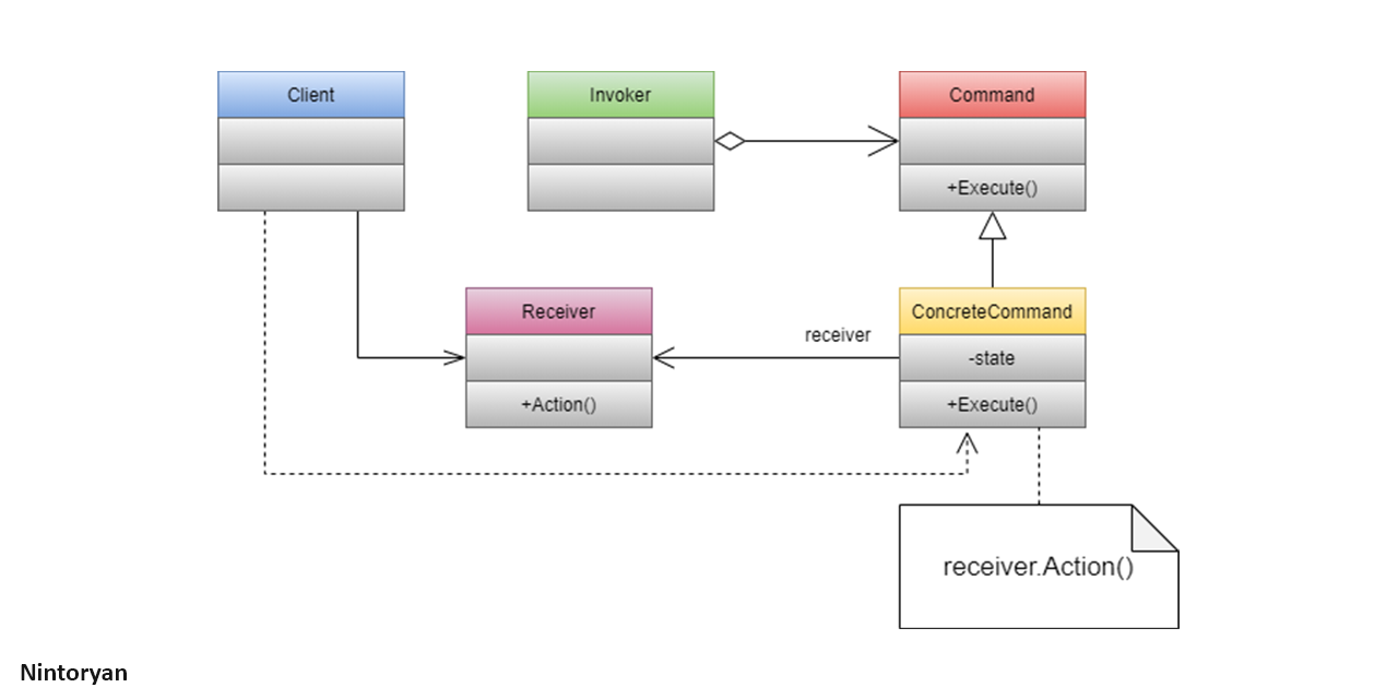 GitHub - Nintoryan/UnityCommandPattern-Undo: C# unity project shows the basics of command pattern