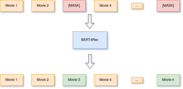 GitHub - CVxTz/recommender_transformer