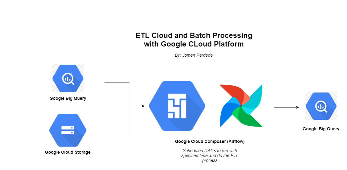 GitHub - Jomen034/etl-cloud-batch-processing: Set up a Google Cloud ...