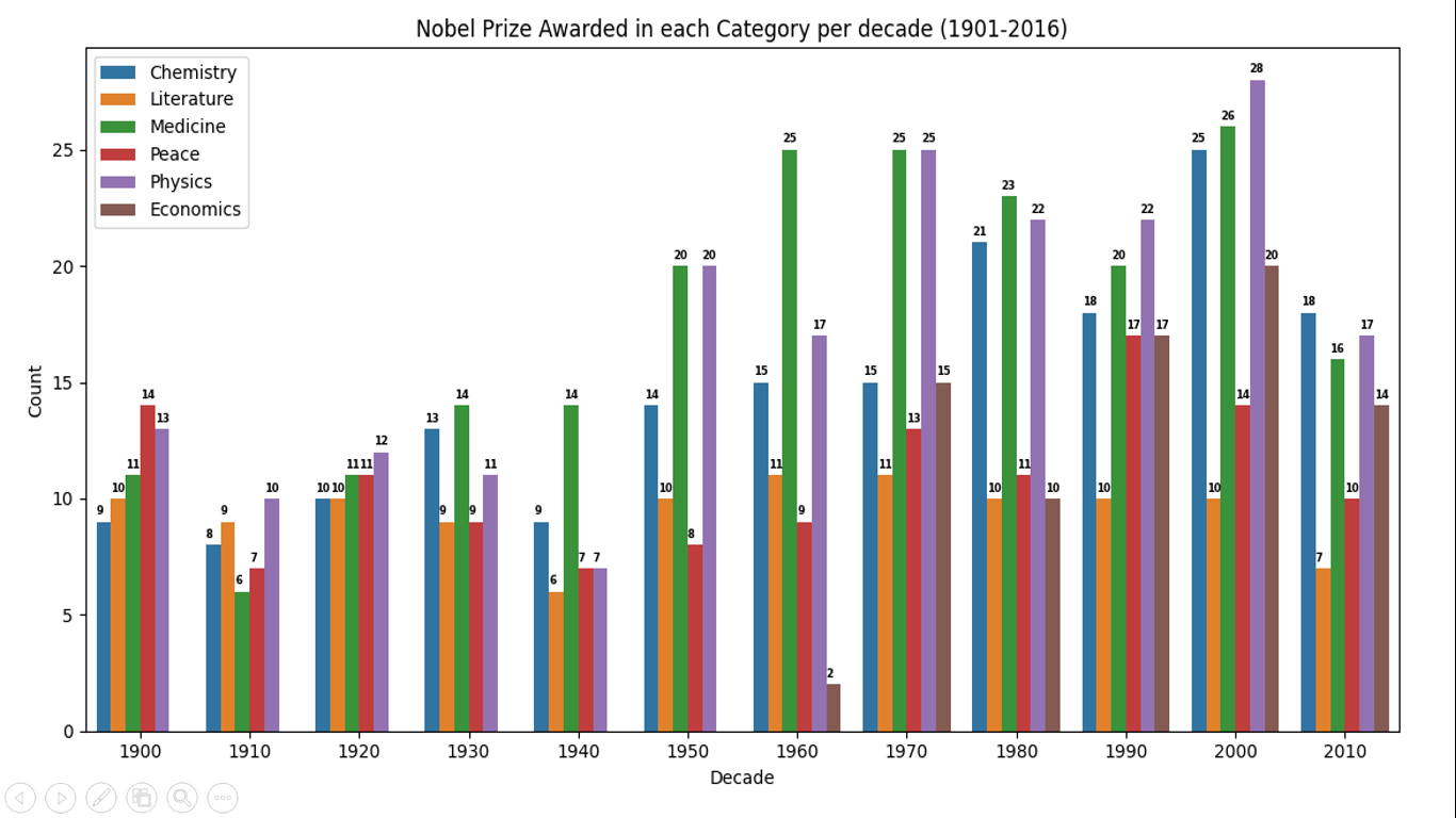 GitHub - muhammad-obaidullah/History-of-Visual-Prize-Winners: The Nobel ...