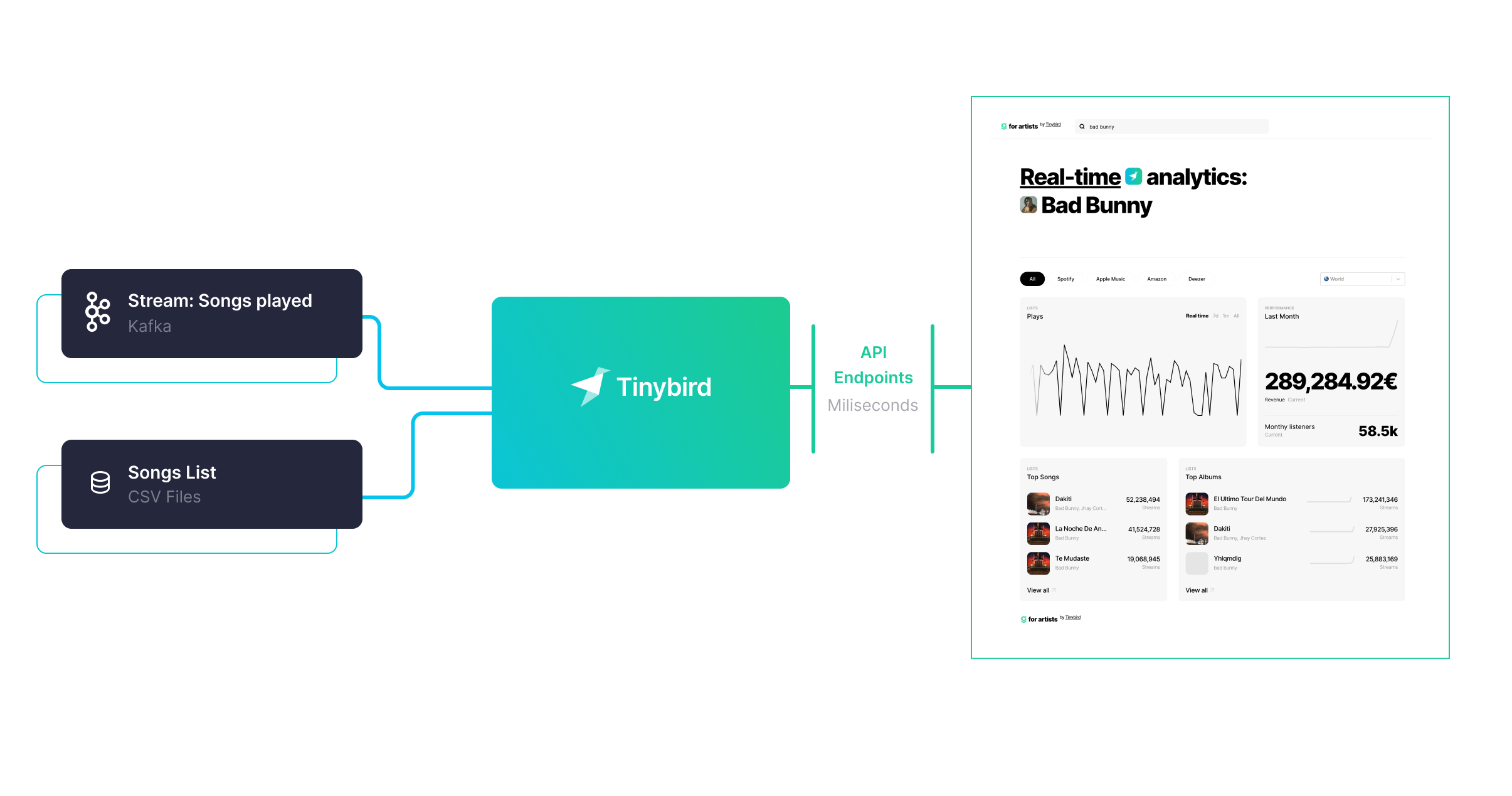 GitHub - tinybirdco/artist-360: Artist 360 project