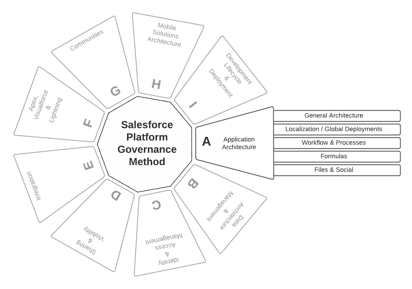 GitHub SalesforcePlatformGovernanceMethod Phase A This Phase Of The