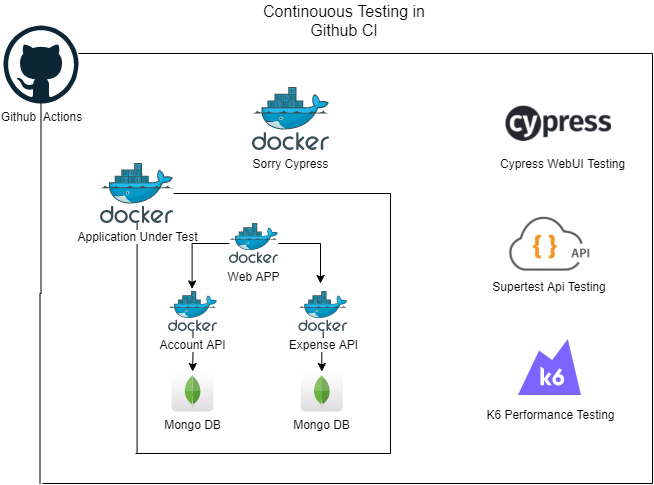 GitHub - dsmita22/E2E-Test-Framework: End To End testing framework to ...