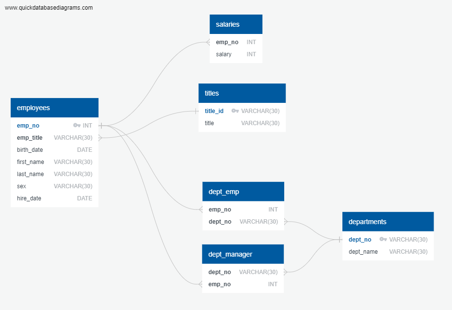 GitHub - Caleman34/Employee_Database: Design tables to hold data in the CSVs, import the CSVs ...