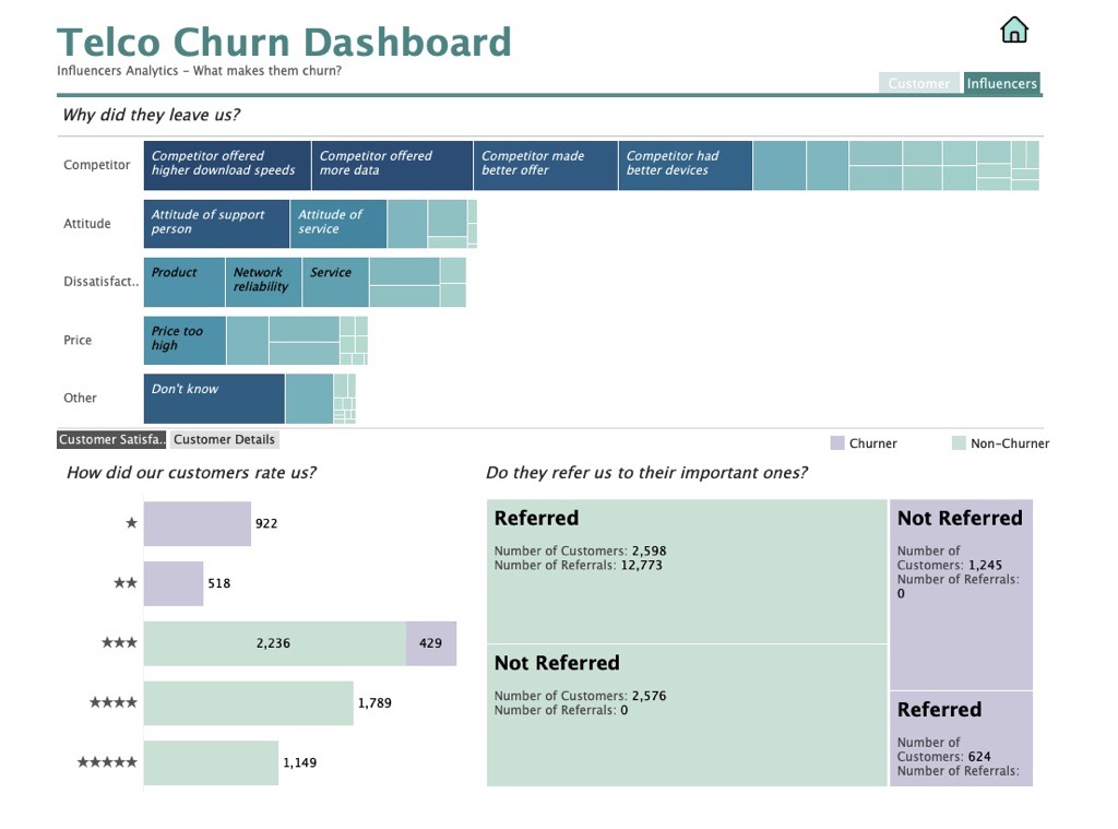 GitHub - namphamspjain/Telco-analysis-using-Tableau: An in-depth ...