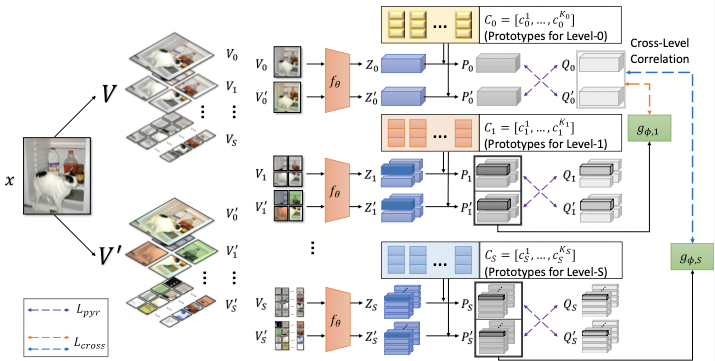 GitHub - WesleyHsieh0806/SS-PRL: SS-PRL: Self-Supervised Pyramid Representation Learning for ...