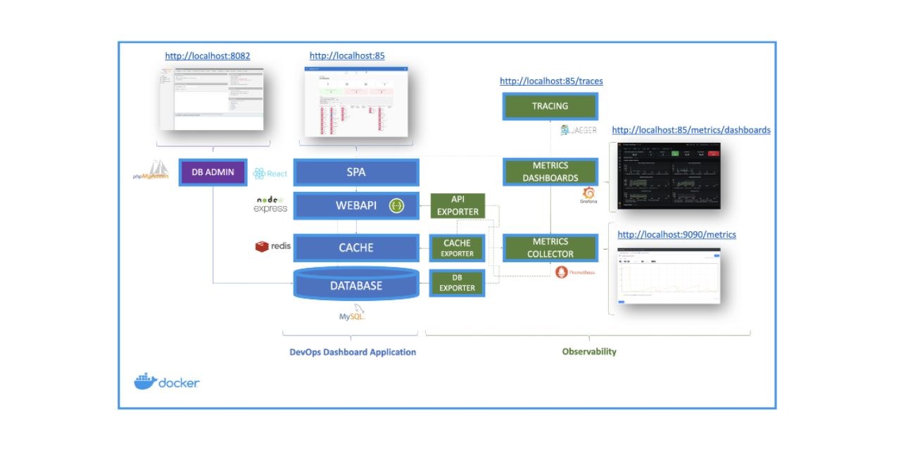GitHub - cbastos/devopsdashboard: DevOps Dashboard is a side-project used to explore how to ...